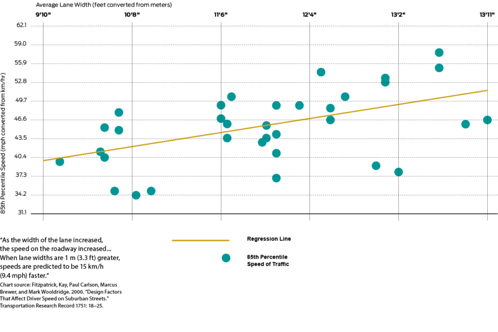 Lane Width - NACTO
