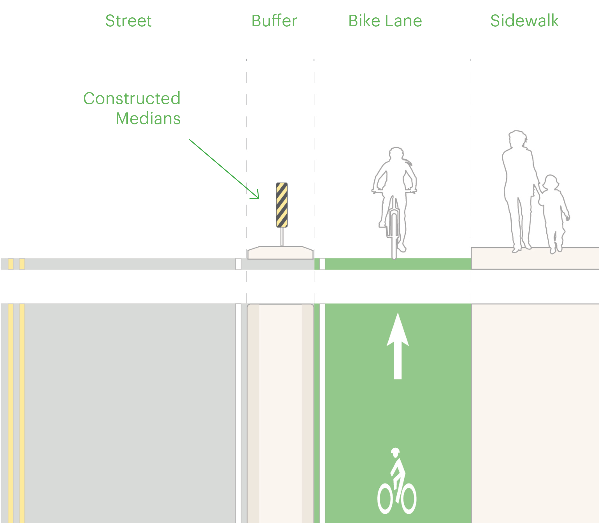 Separating Protected Bike Lanes - NACTO