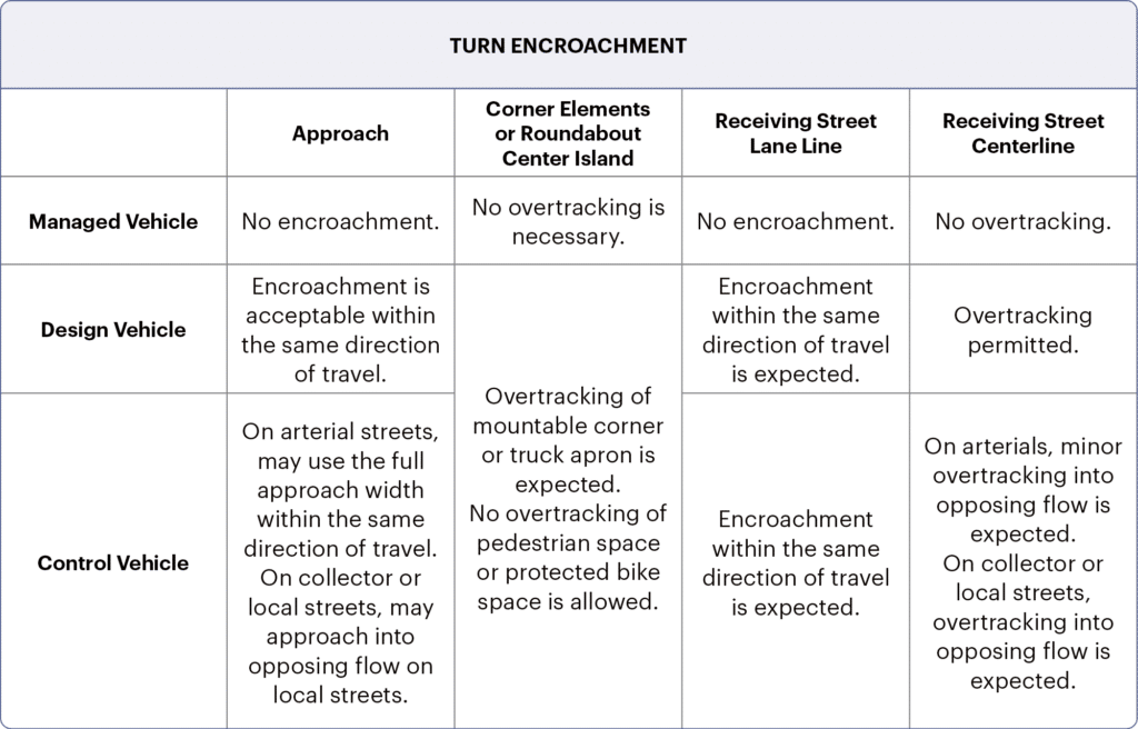 Urban Bikeway Design Guide: Reassess and Reorganize the Intersection ...