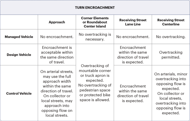 Urban Bikeway Design Guide: Reassess and Reorganize the Intersection ...