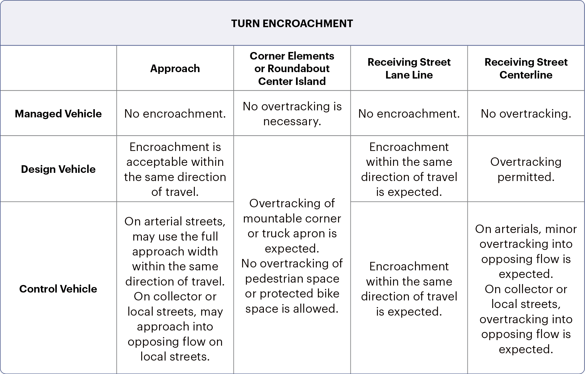 Urban Bikeway Design Guide: Reassess and Reorganize the Intersection ...